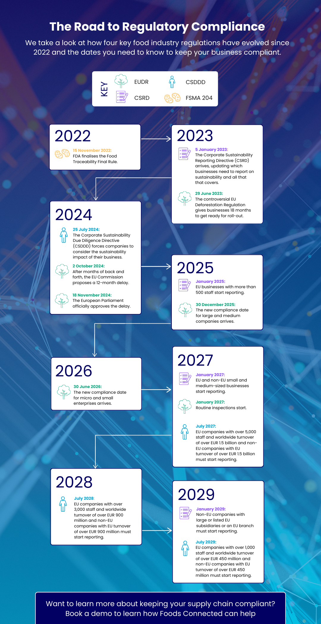 [Infographic] Your road to regulatory compliance