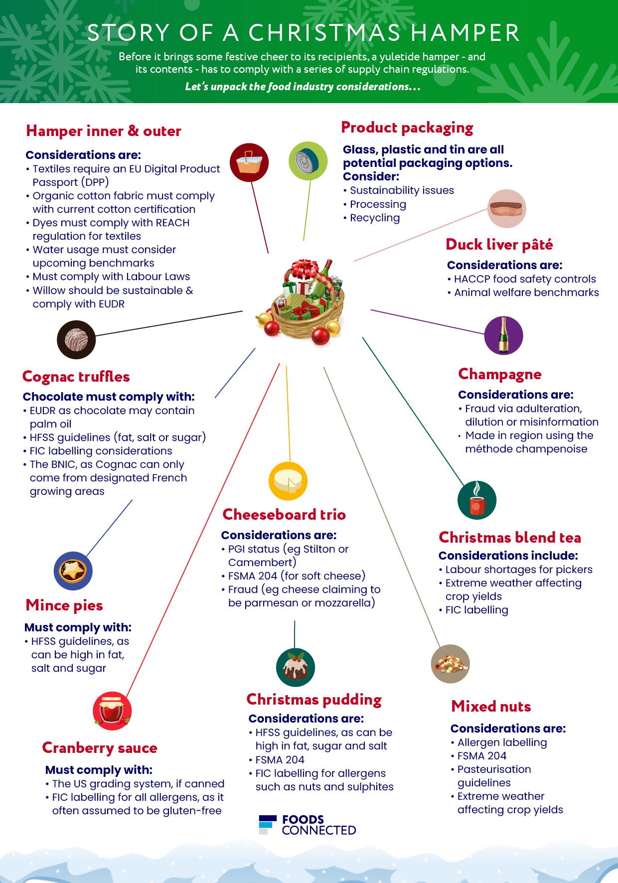 [Infographic] Story of a Christmas hamper: a regulation rundown