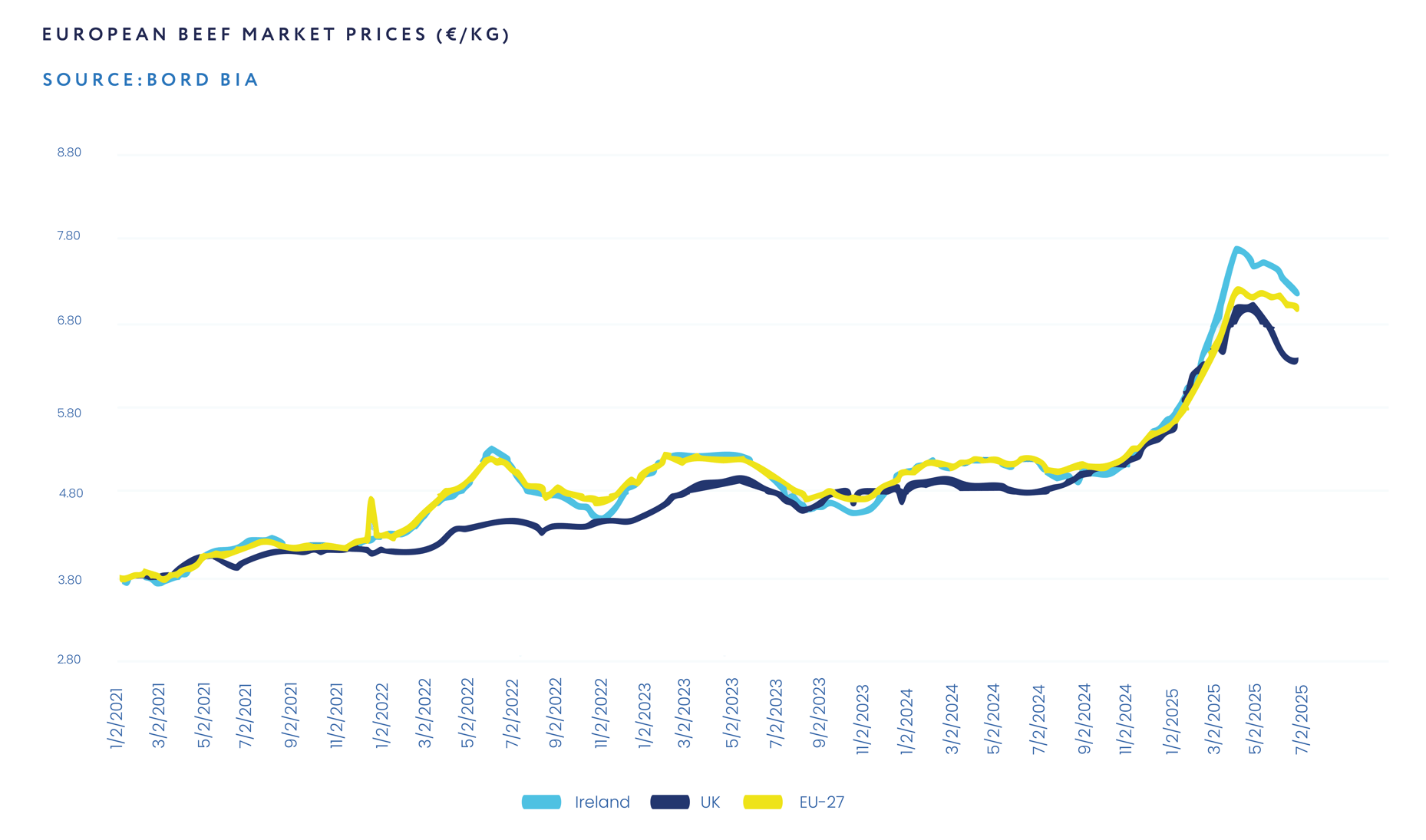 Analysis: why beef prices are at record highs & how long will it last?