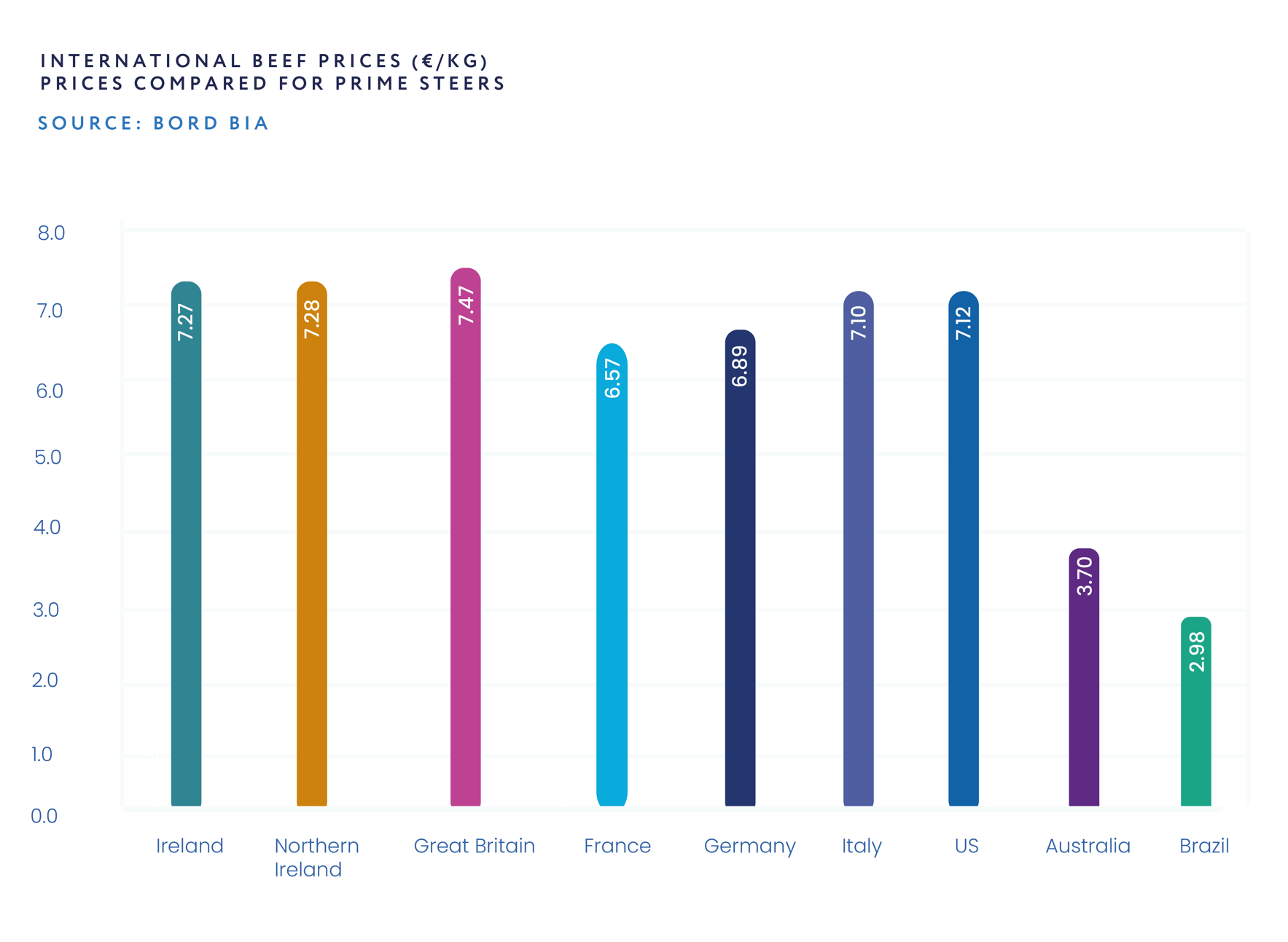 Analysis: why beef prices are at record highs & how long will it last?